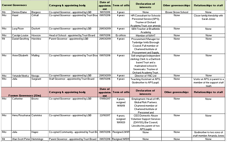 Allington Primary School - Structure of the governing body