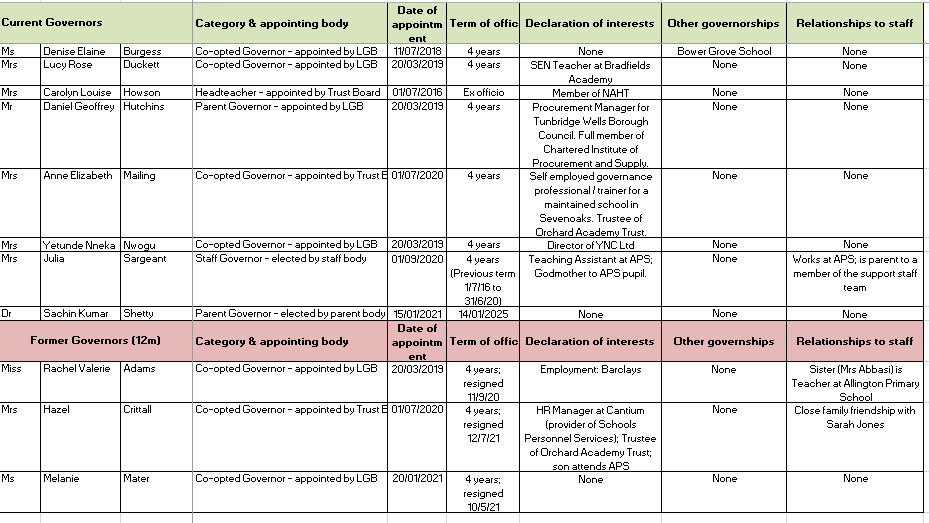Allington Primary School - Structure of the governing body
